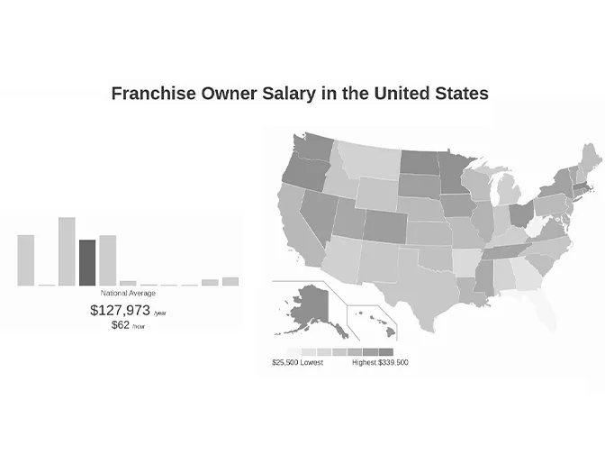 How much do franchise owners make? A Complete Guide